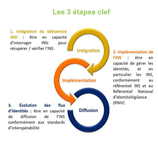 Identitovigilance | Groupement Régional e-Santé Bretagne