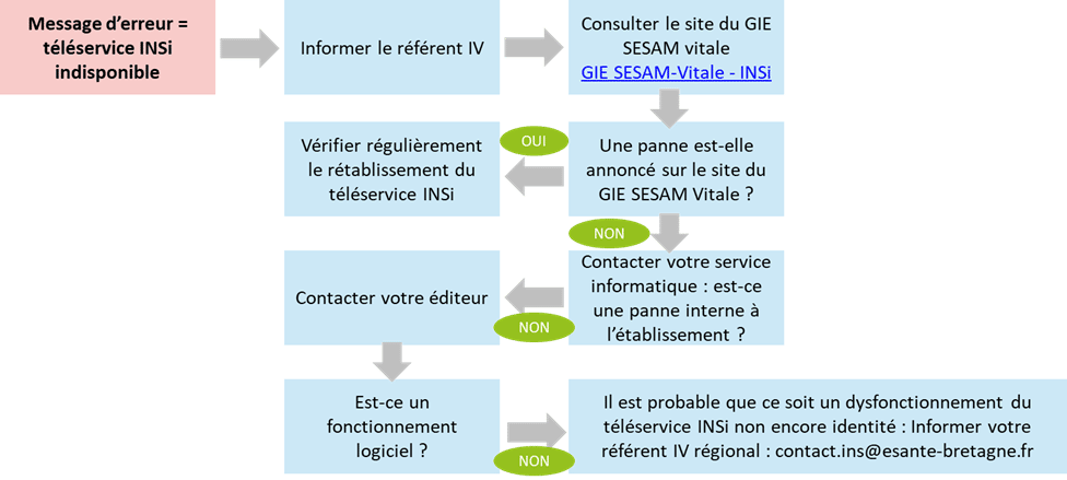 FAQ INS | Groupement Régional e-Santé Bretagne