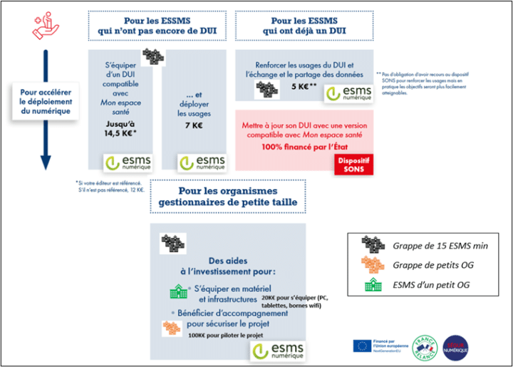 Le programme ESMS Numérique | GCS e-Santé Bretagne