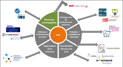 Le programme ESMS Numérique | GCS e-Santé Bretagne