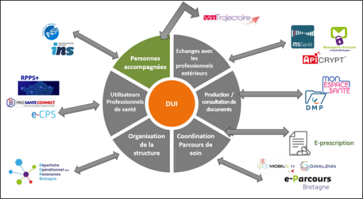 Le programme ESMS Numérique | GCS e-Santé Bretagne