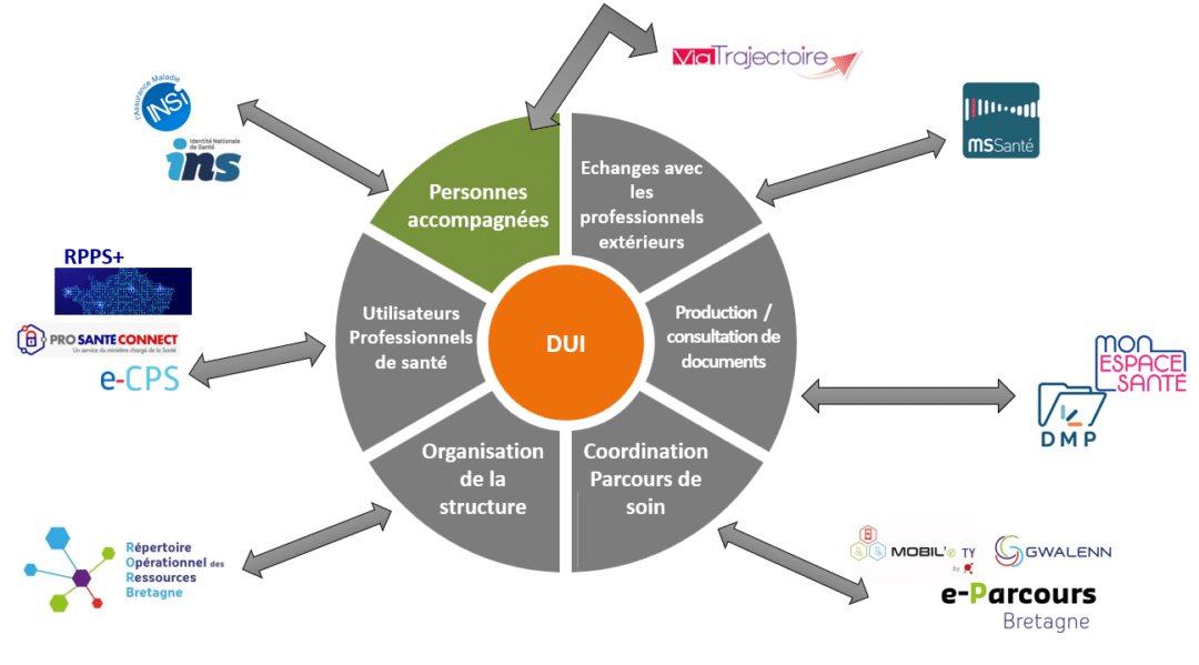Le programme ESMS Numérique | Groupement Régional e-Santé Bretagne